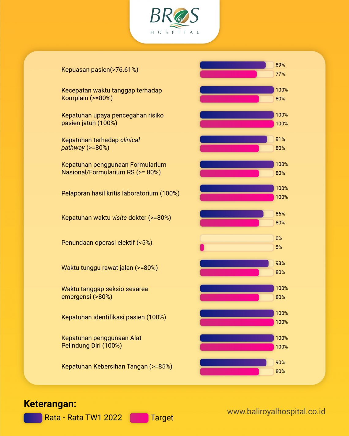 Indikator Nasional Mutu (INM) RSU. Bali Royal Triwulan 1, Tahun 2022 ...